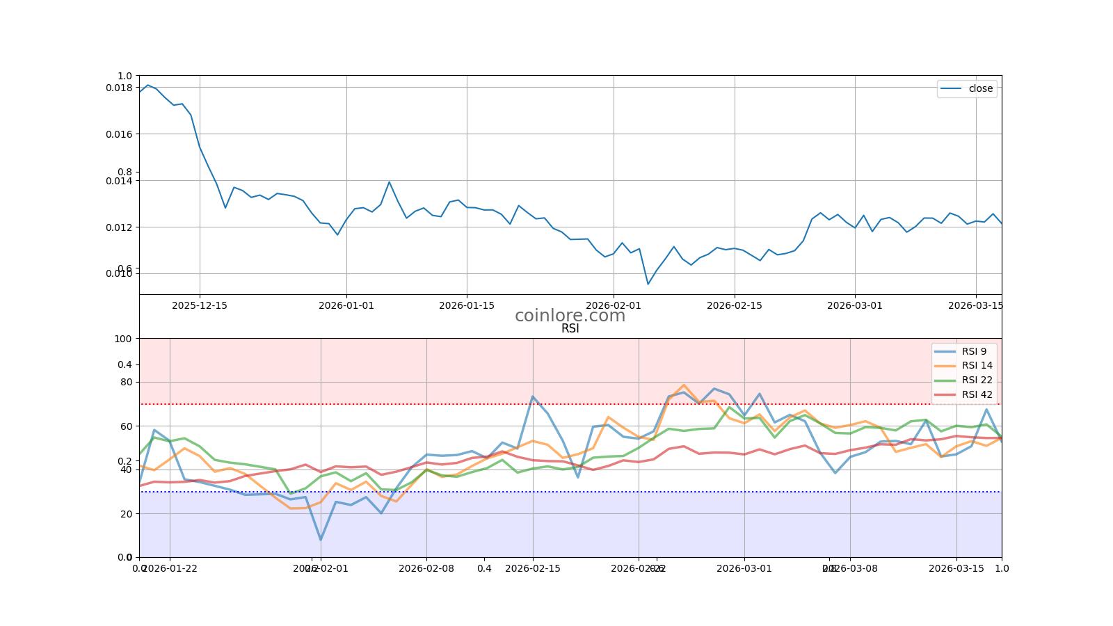 DIMO RSI indicator