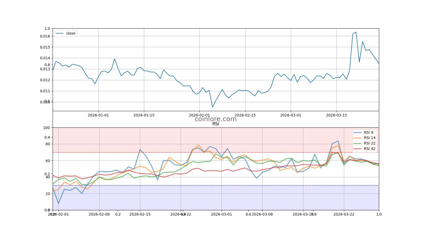DIMO RSI indicator