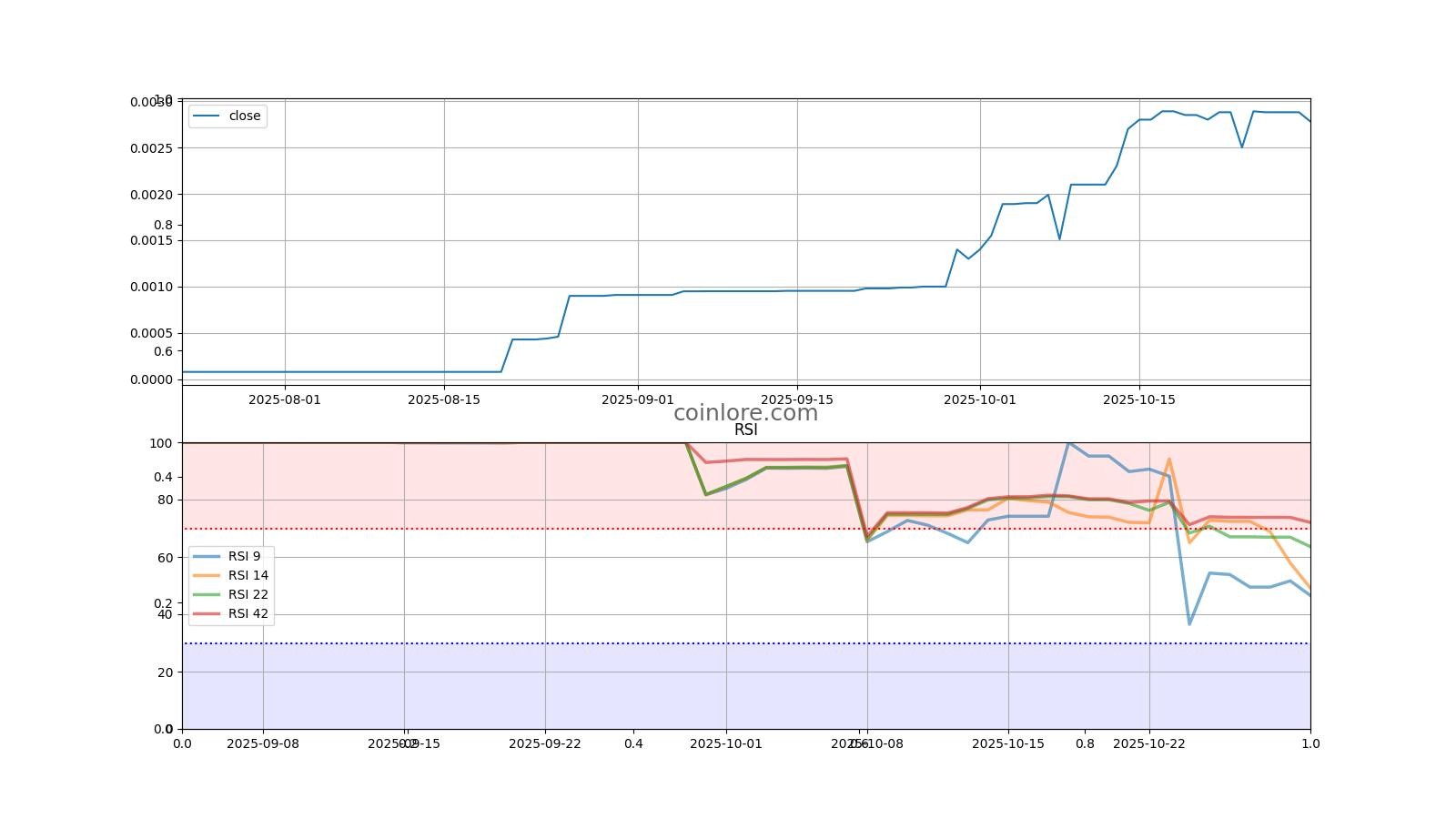 Dinastycoin RSI indicator