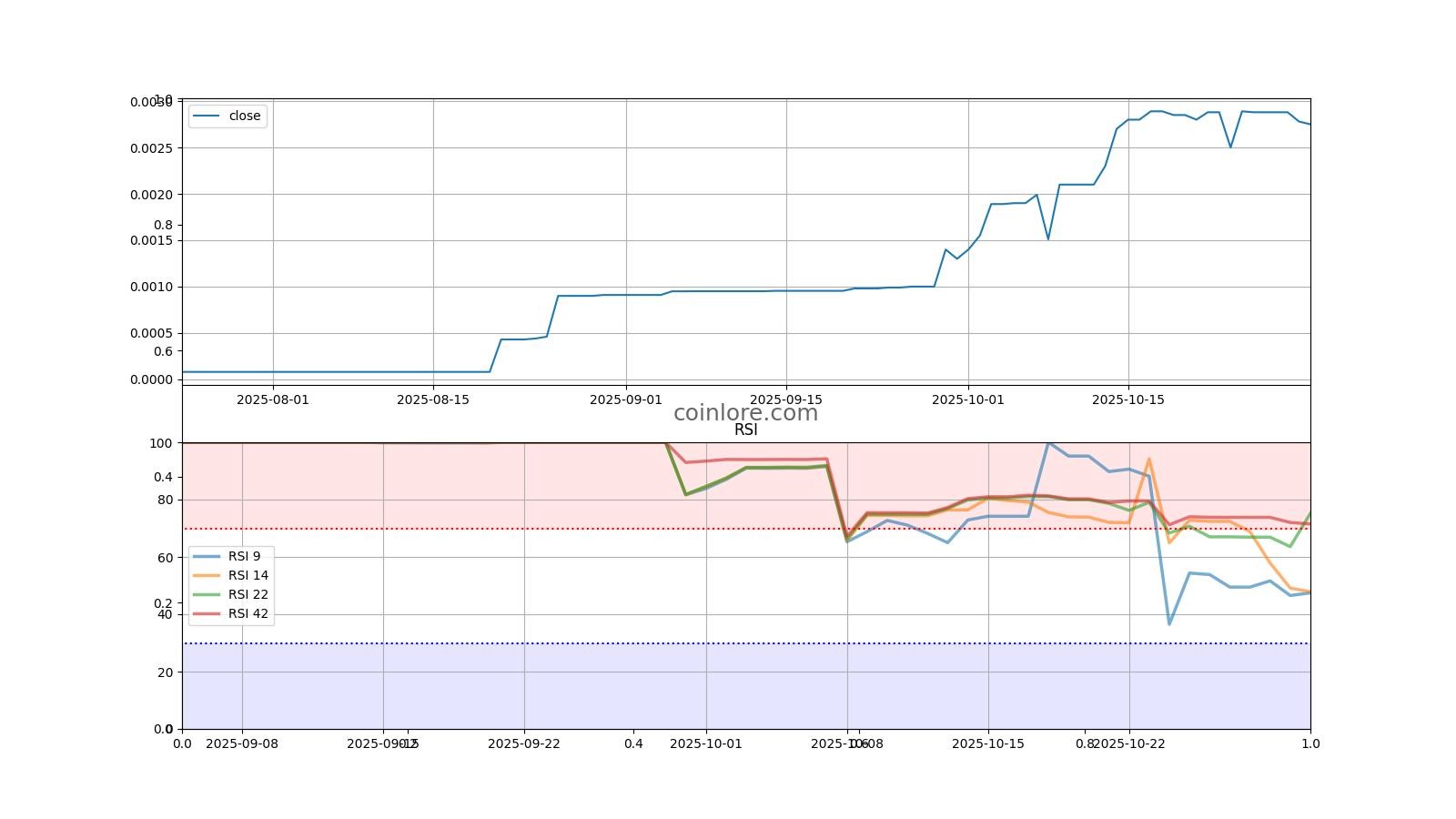 Dinastycoin RSI indicator