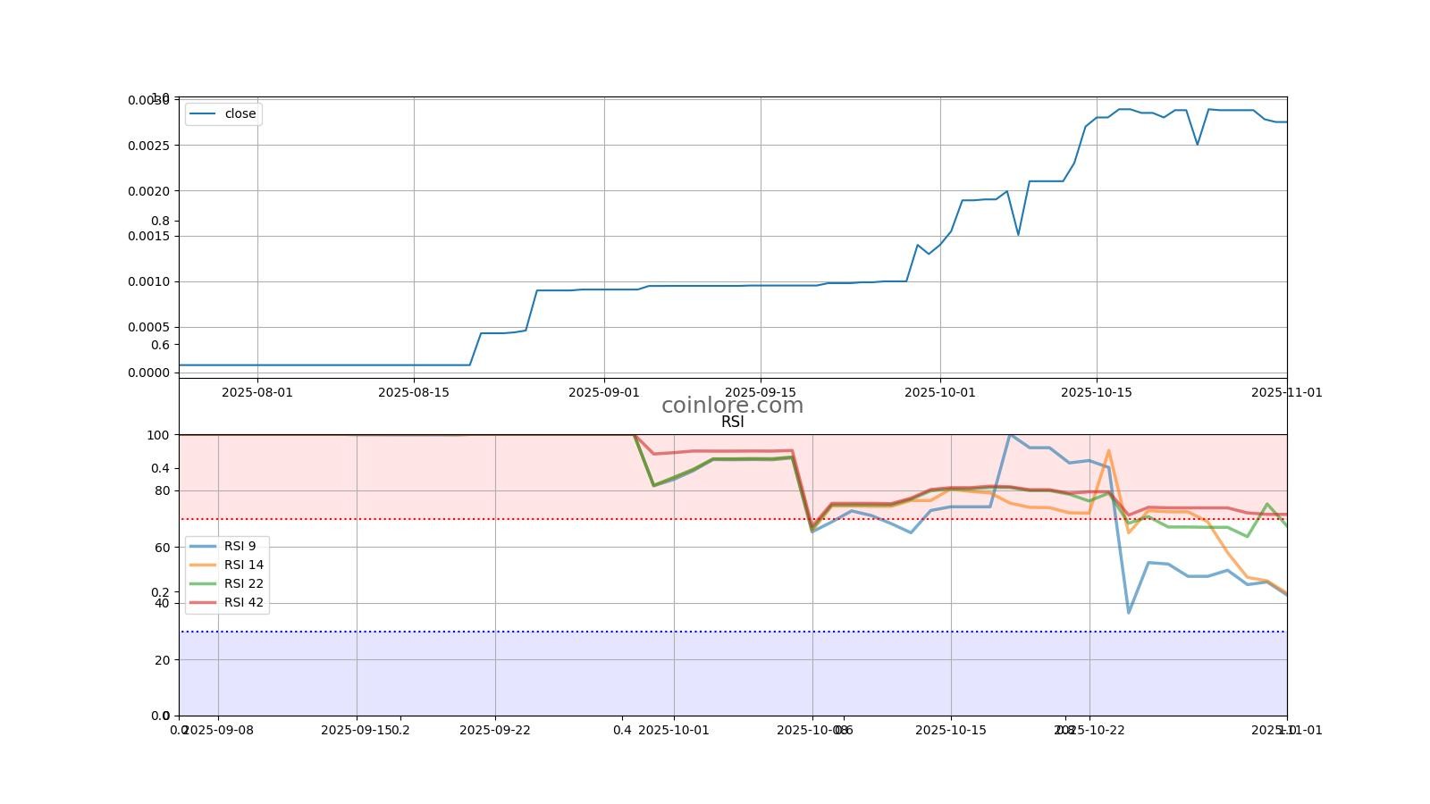 DinastyCoin RSI indicator