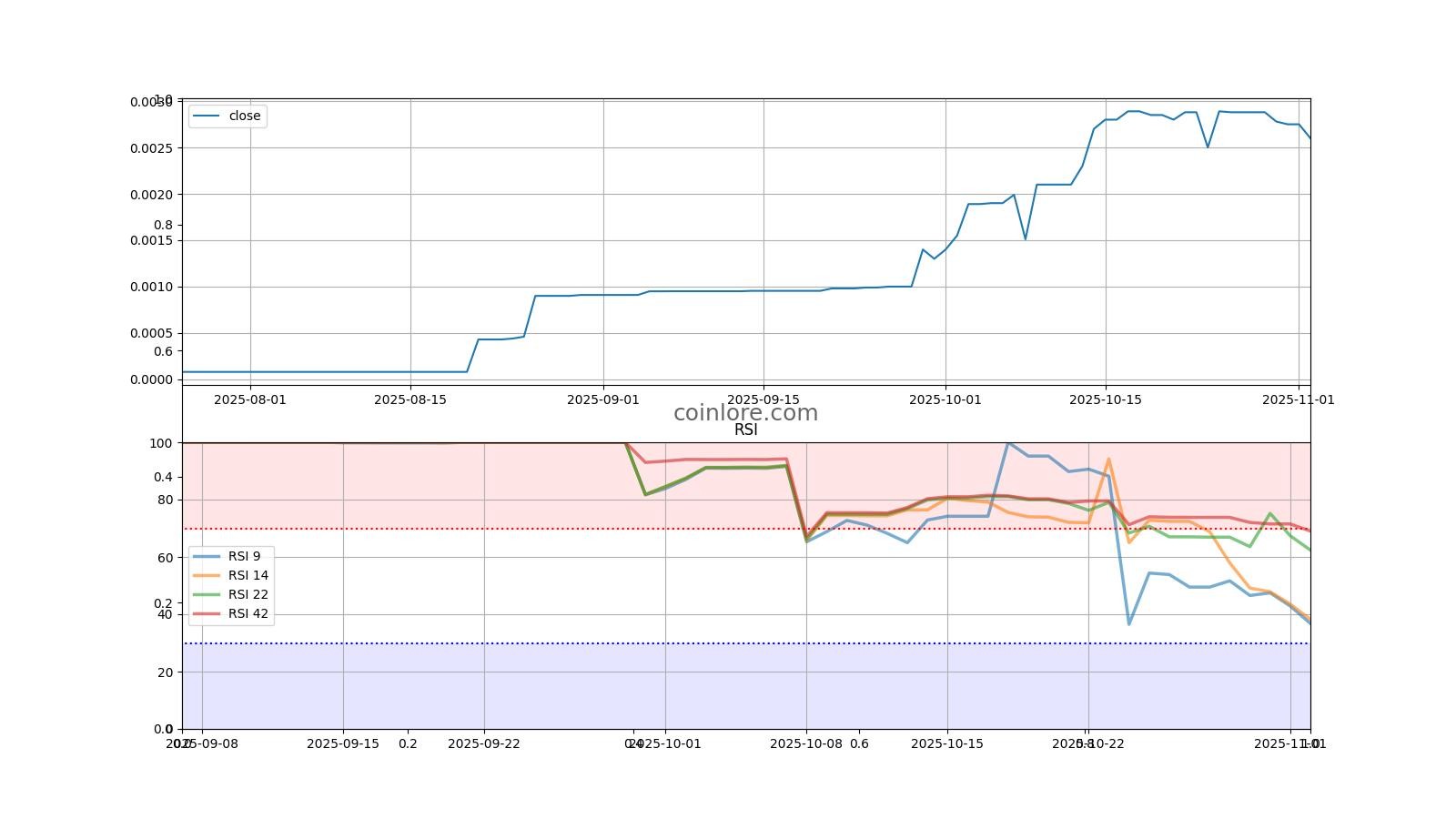 DinastyCoin RSI indicator