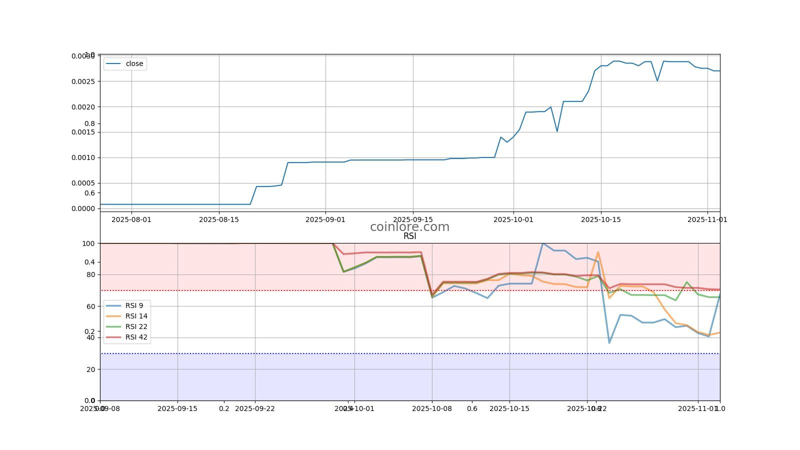 Dinastycoin RSI indicator