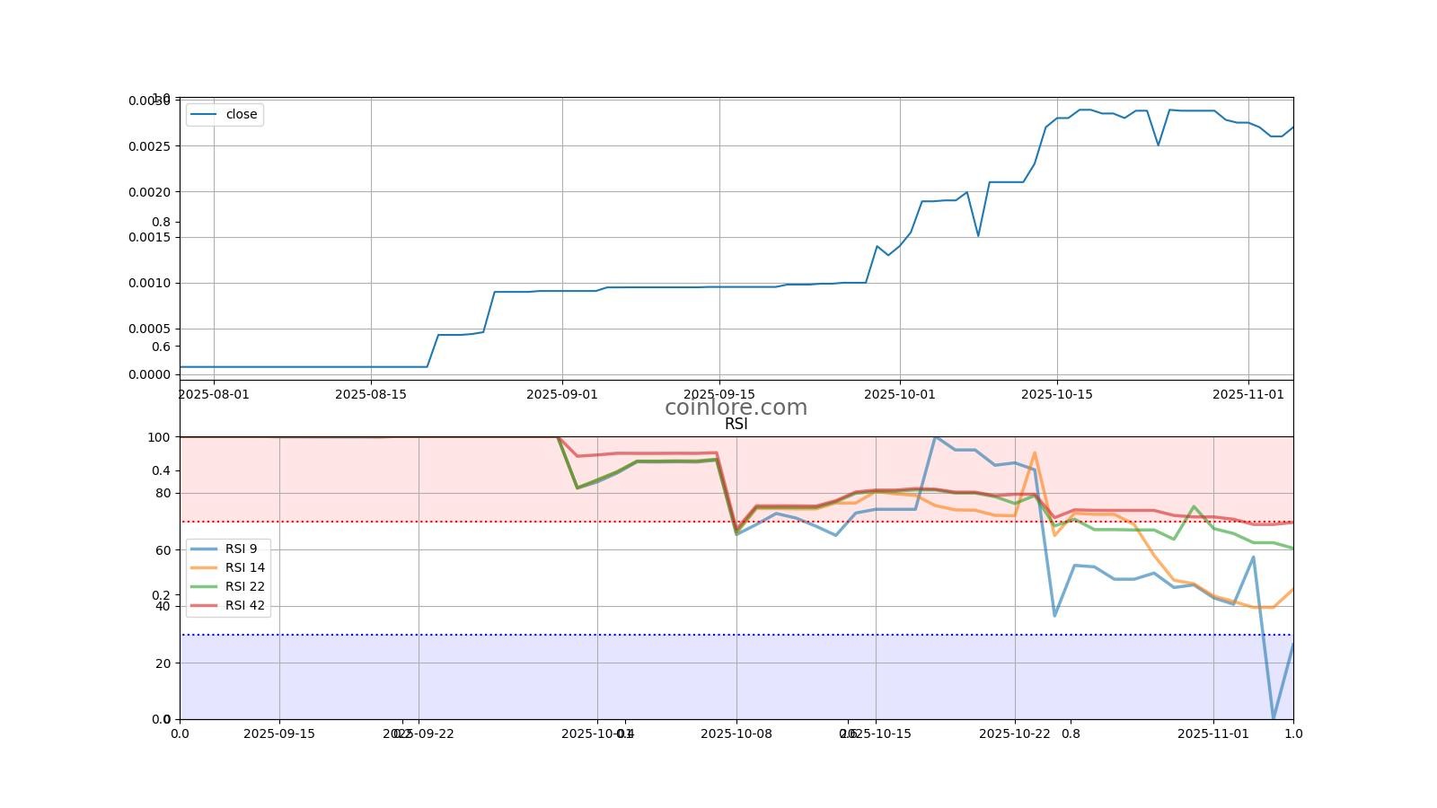 Dinastycoin RSI indicator