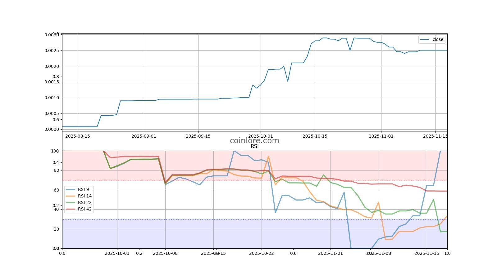 Dinastycoin RSI indicator