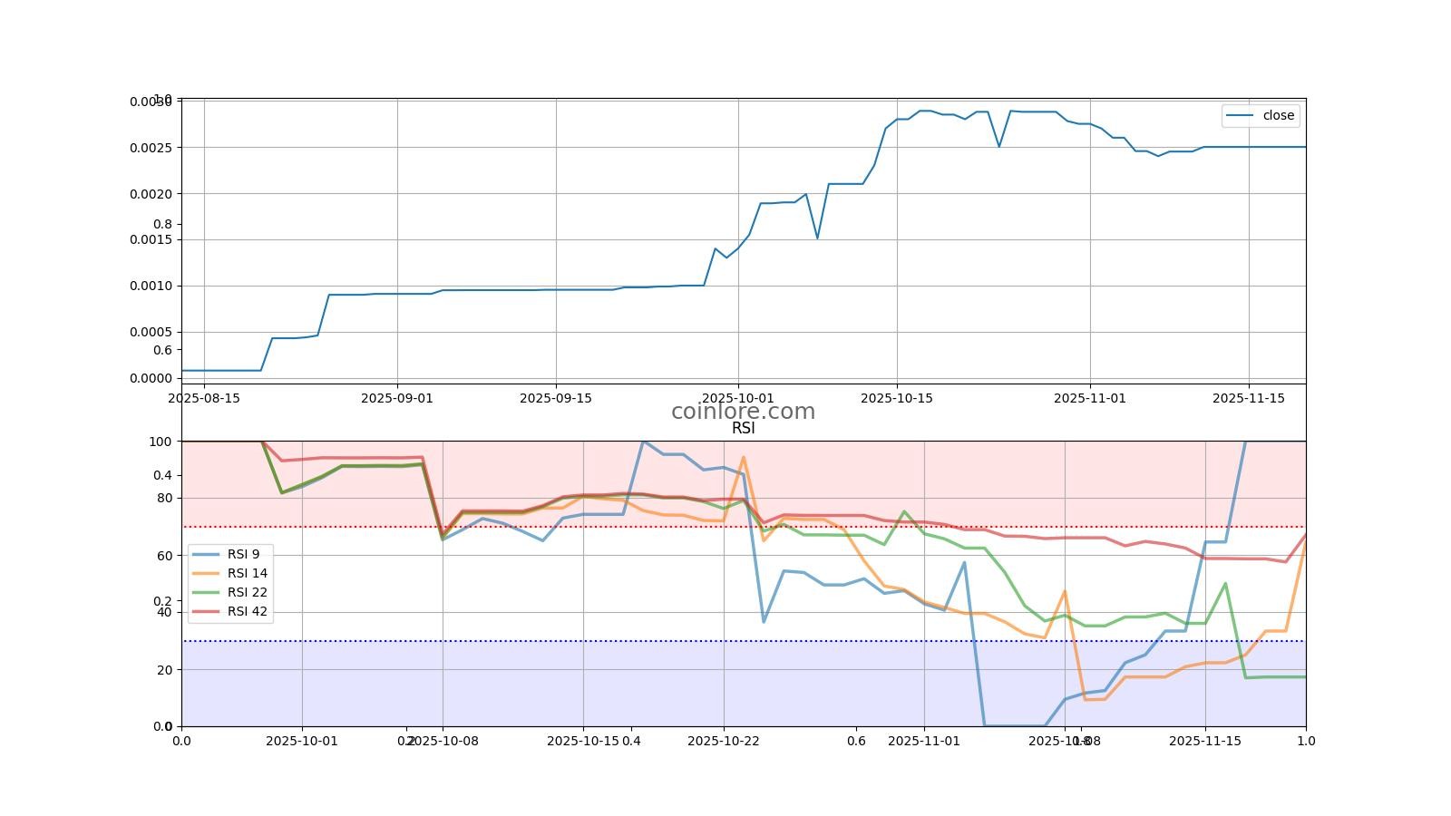 Dinastycoin RSI indicator