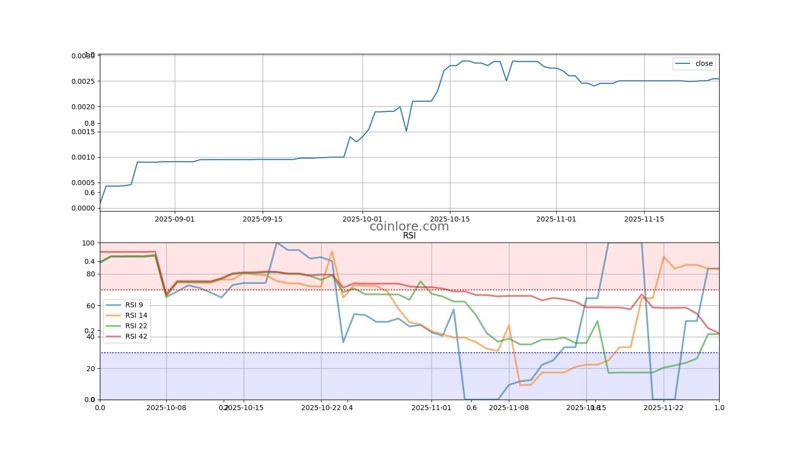 Dinastycoin RSI indicator