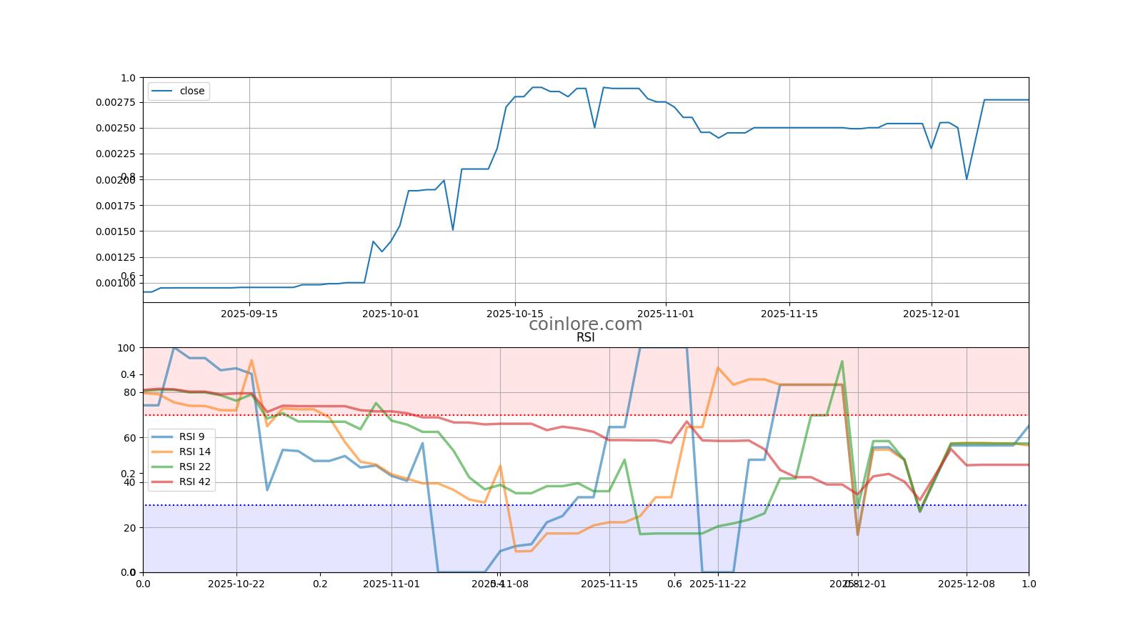 Dinastycoin RSI indicator