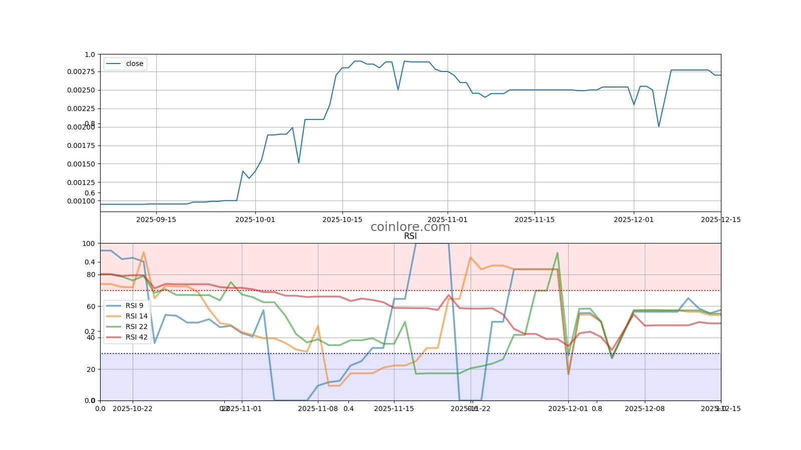 Dinastycoin RSI indicator