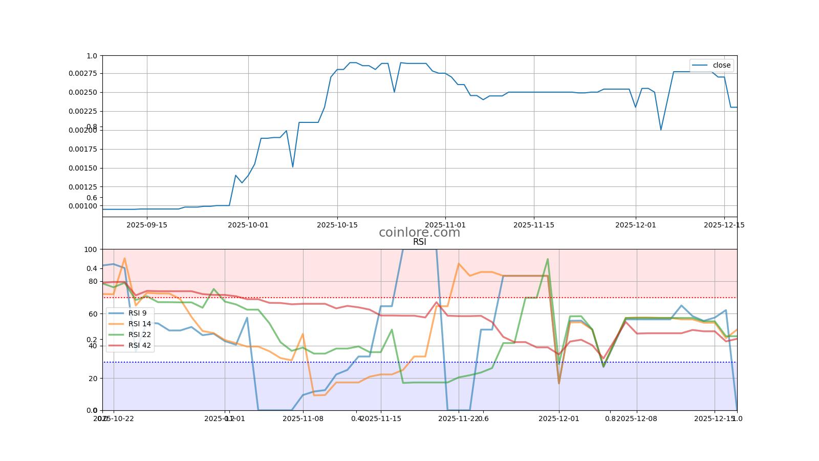 Dinastycoin RSI indicator