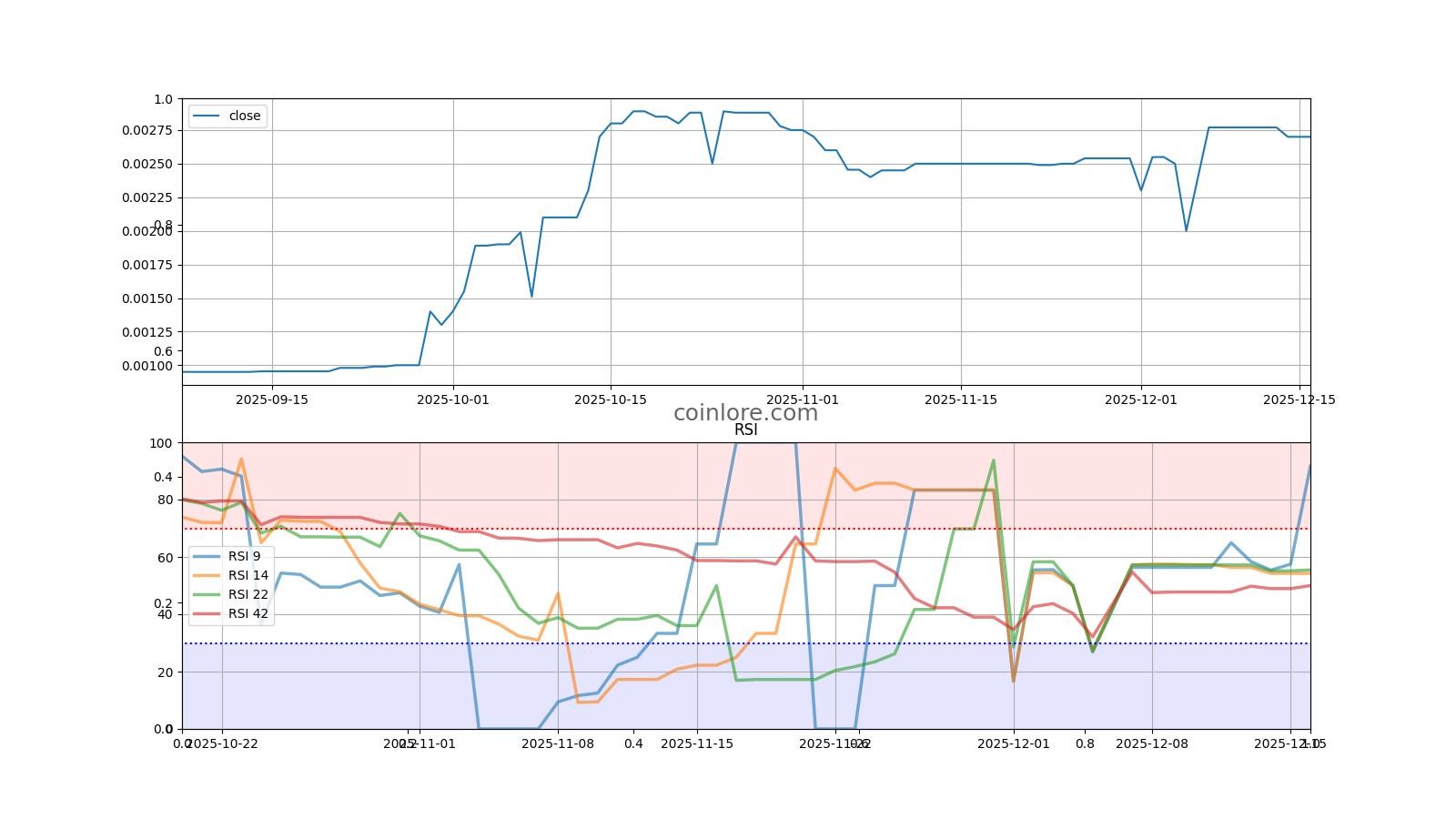 Dinastycoin RSI indicator