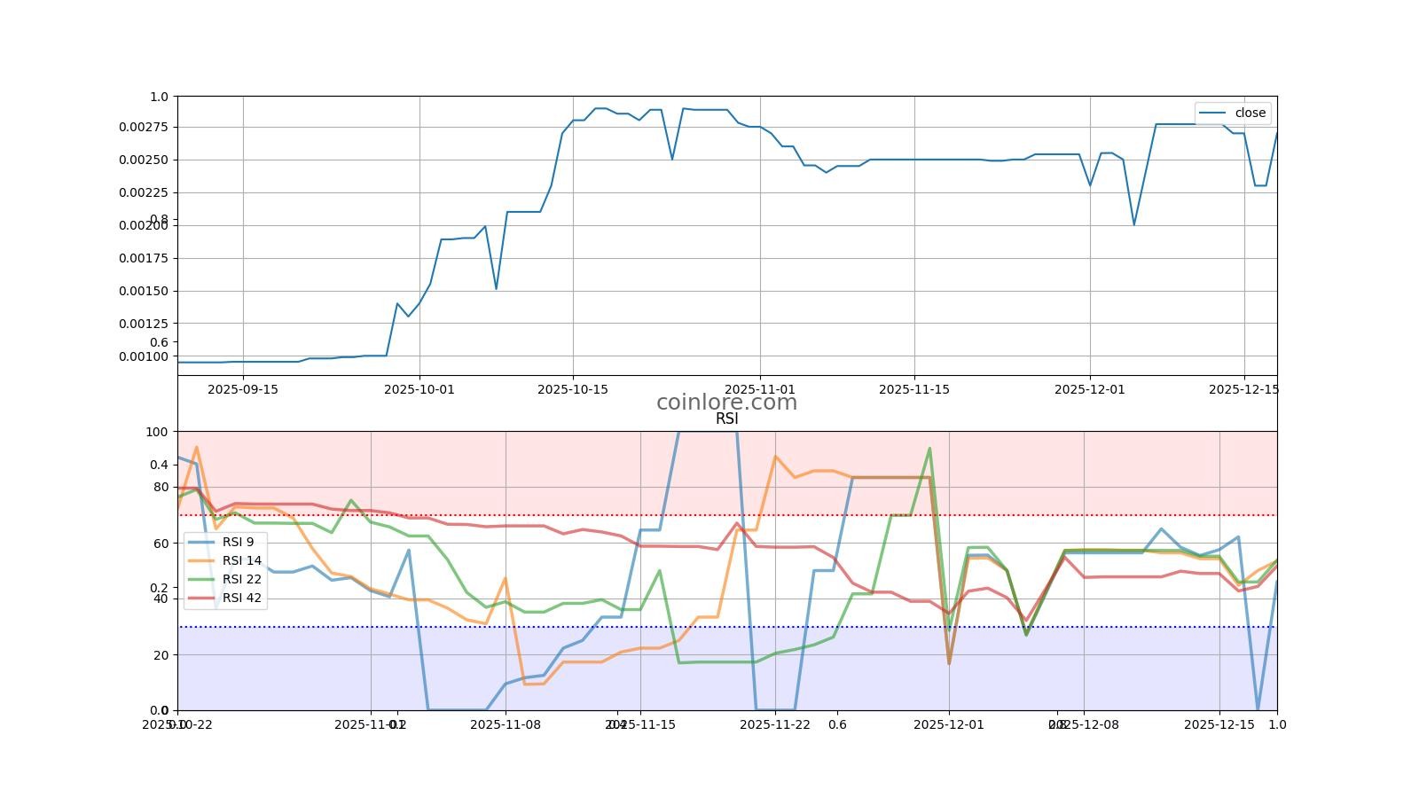Dinastycoin RSI indicator