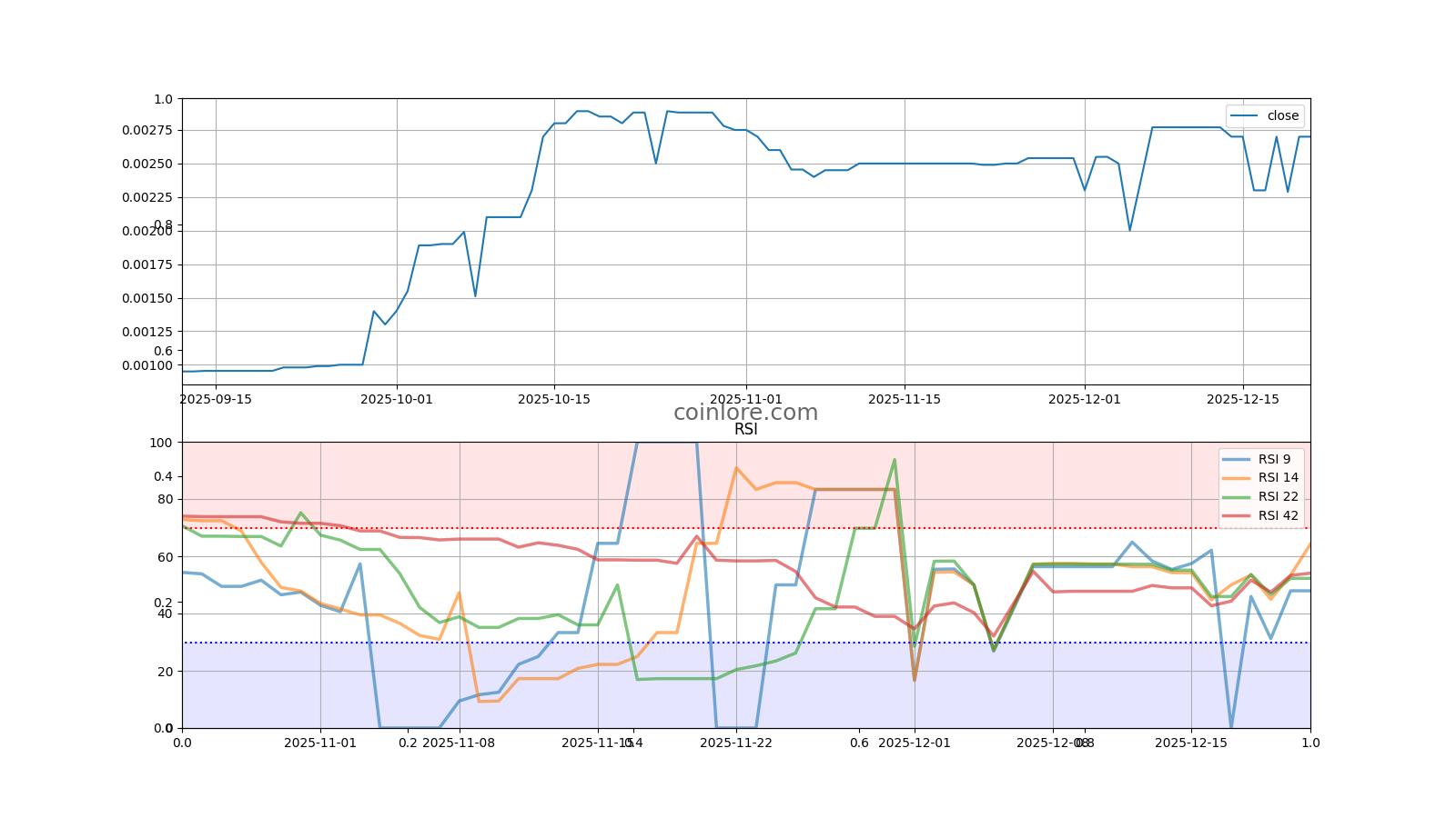 Dinastycoin RSI indicator