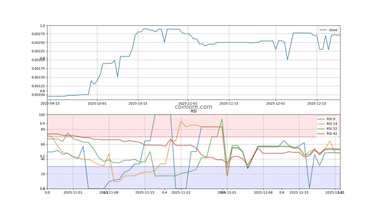 Dinastycoin RSI indicator
