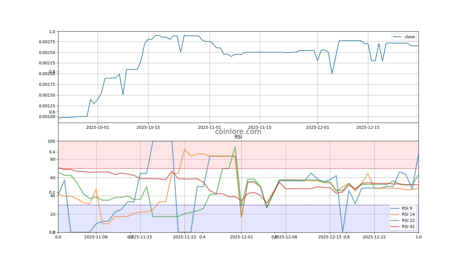 Dinastycoin RSI indicator