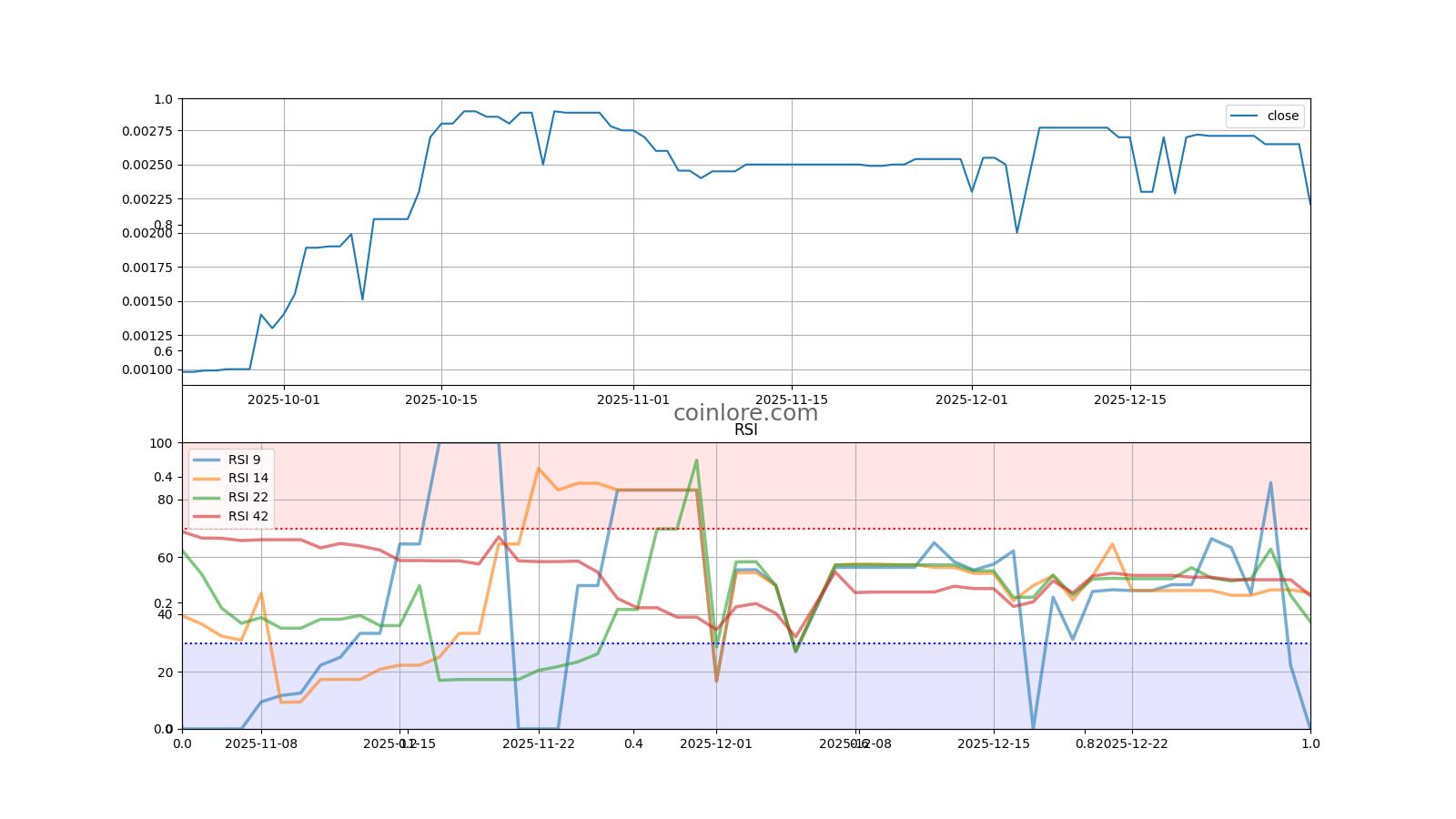 Dinastycoin RSI indicator