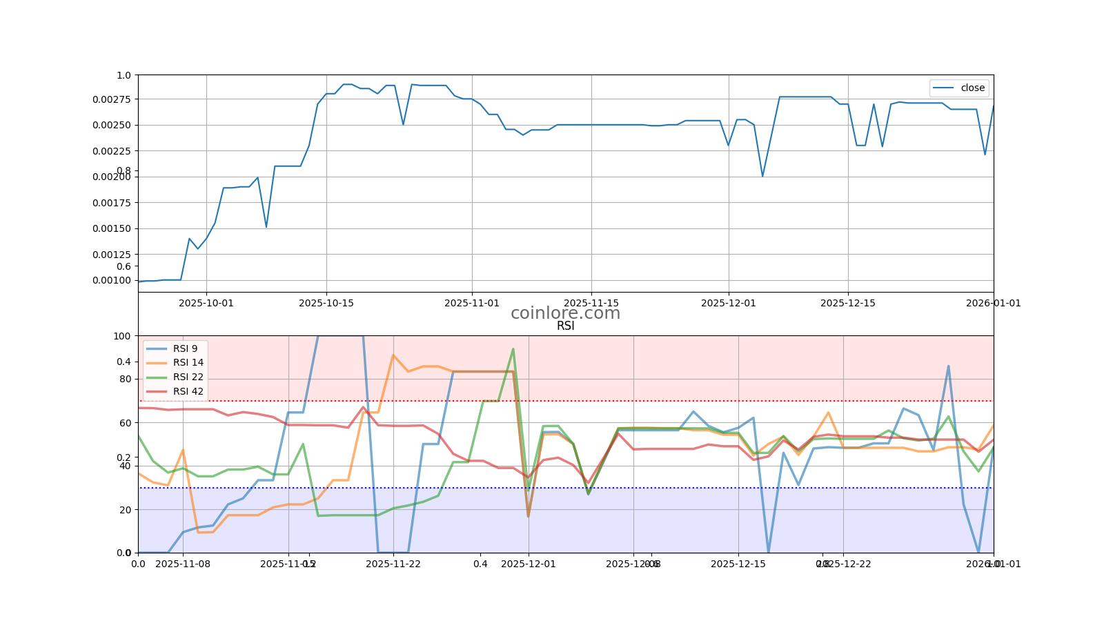 Dinastycoin RSI indicator