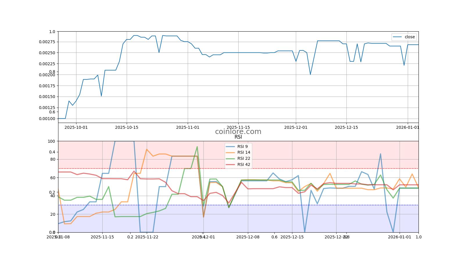 Dinastycoin RSI indicator
