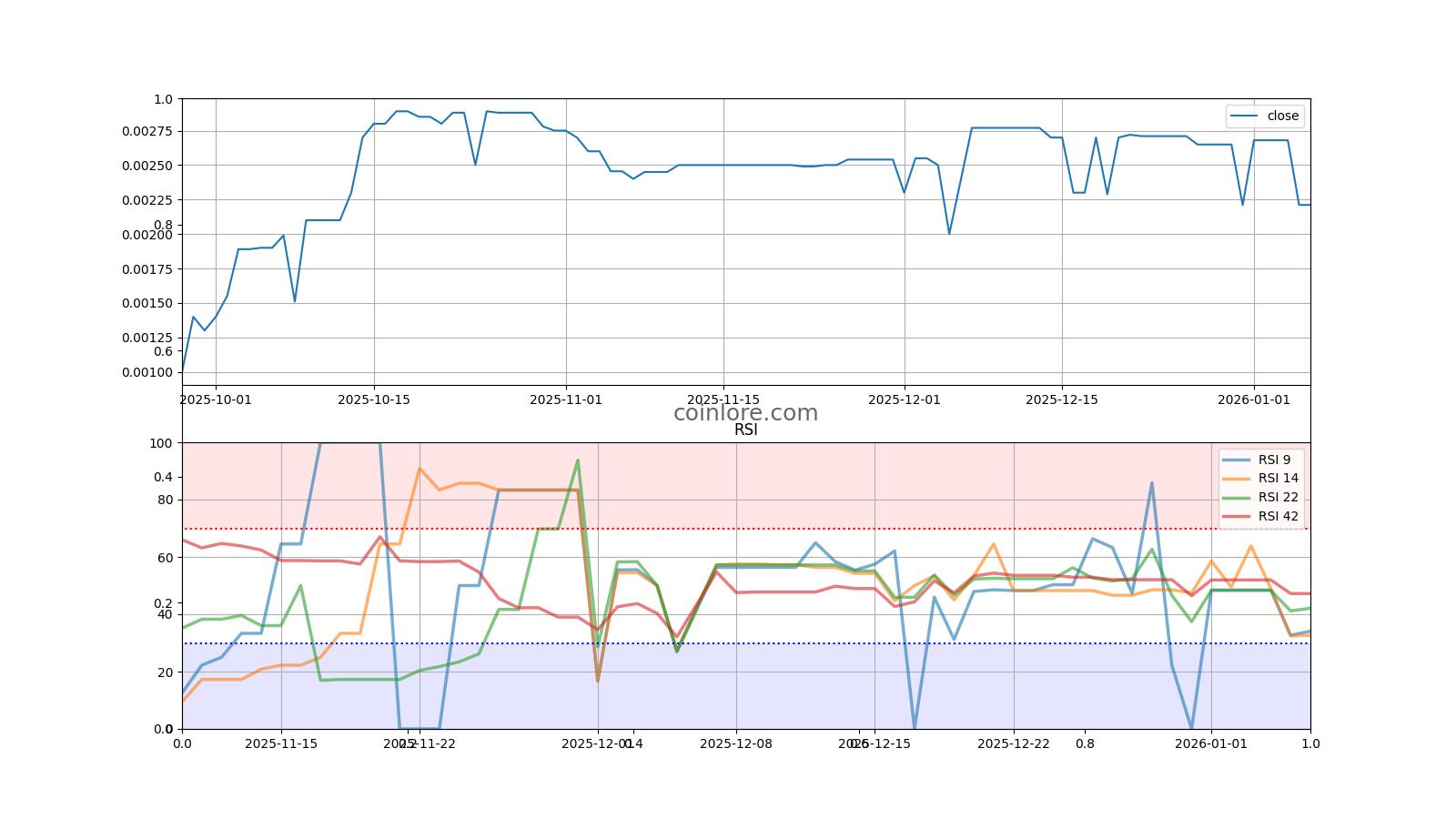 Dinastycoin RSI indicator