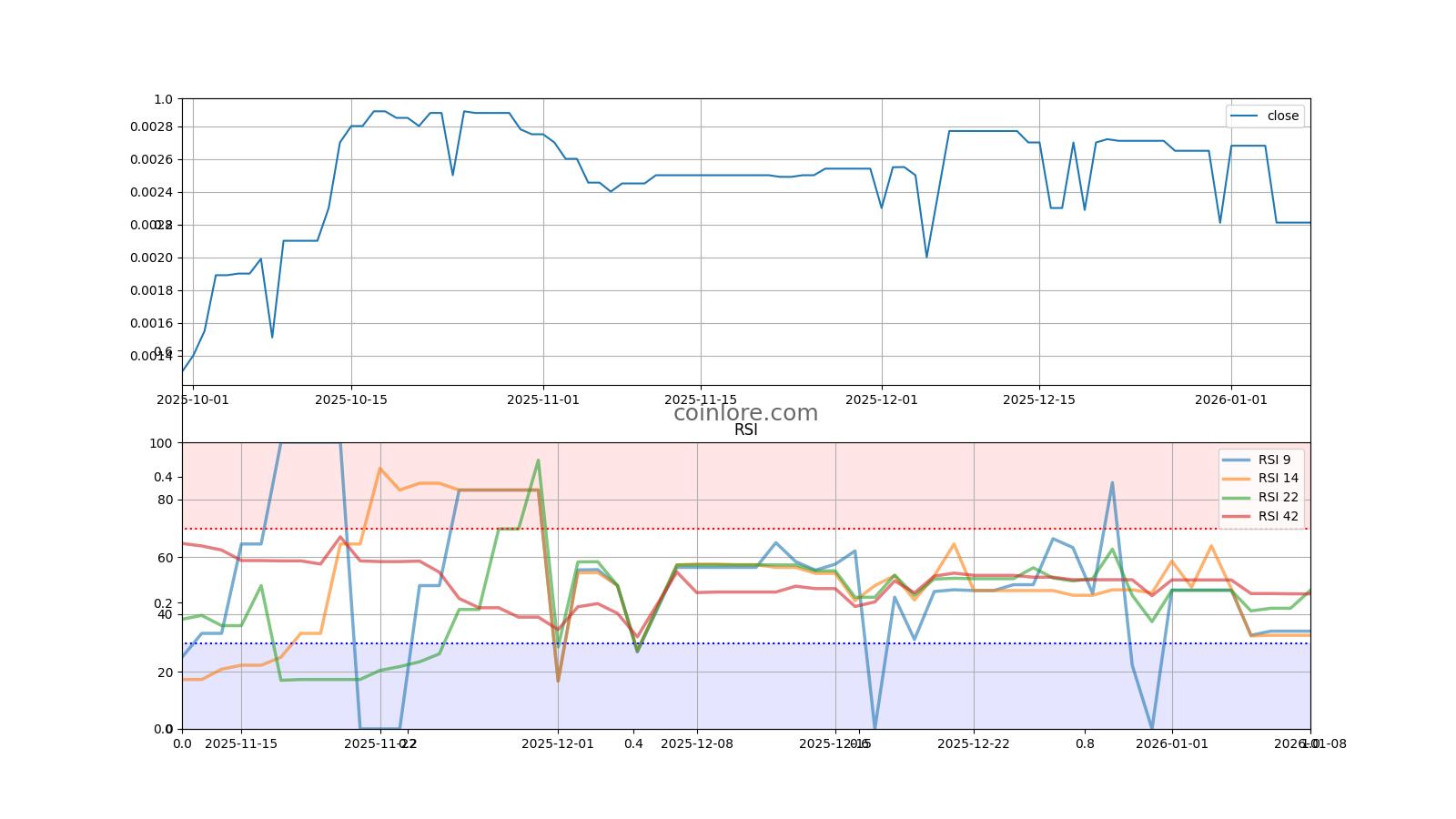 Dinastycoin RSI indicator
