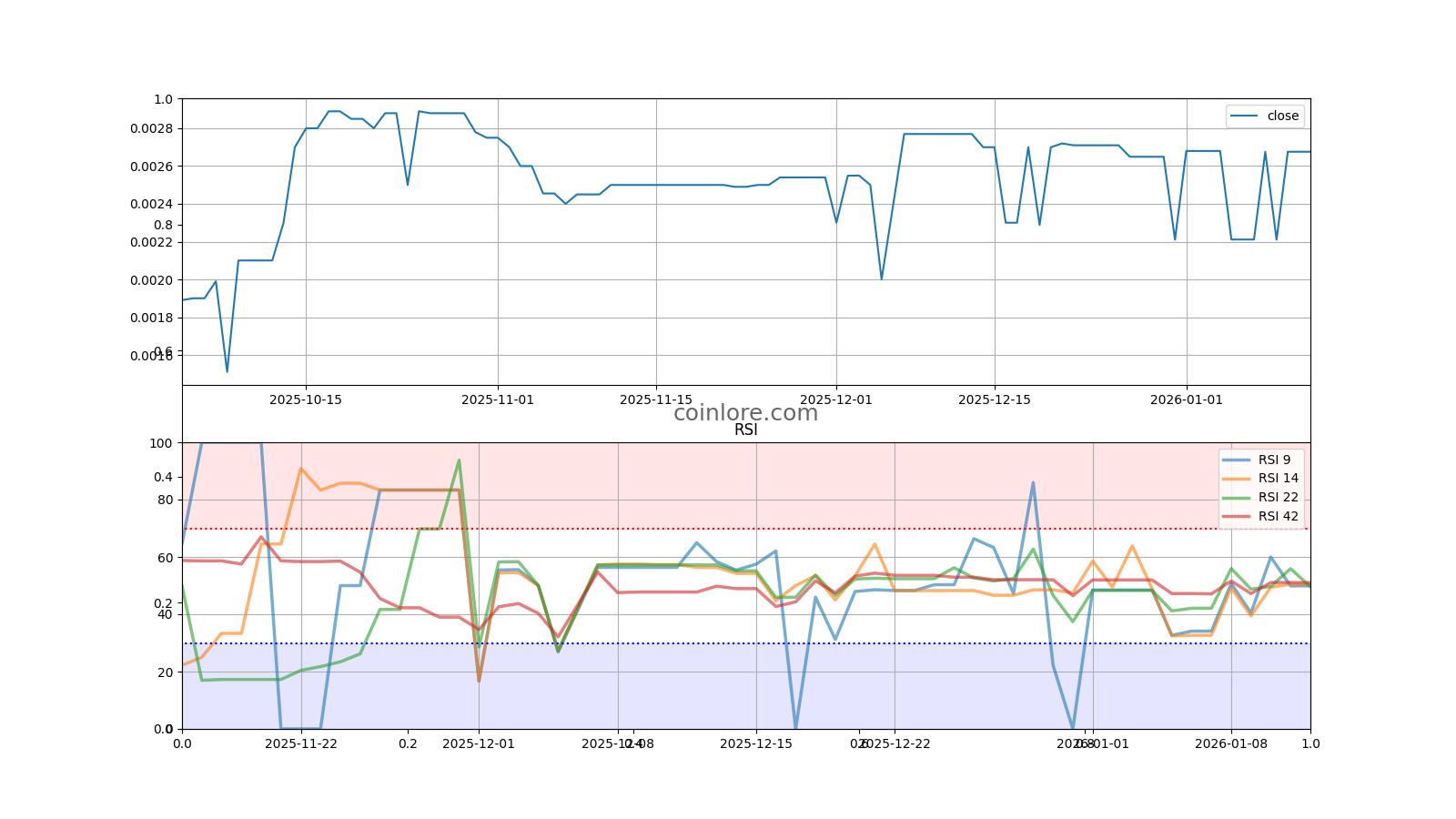 Dinastycoin RSI indicator