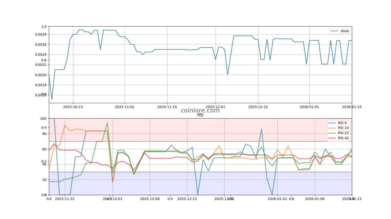 Dinastycoin RSI indicator