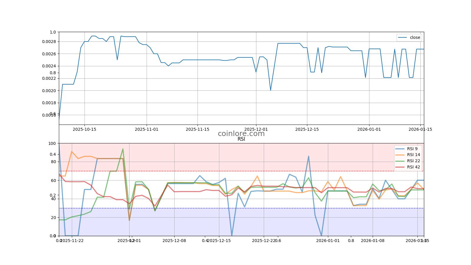 Dinastycoin RSI indicator