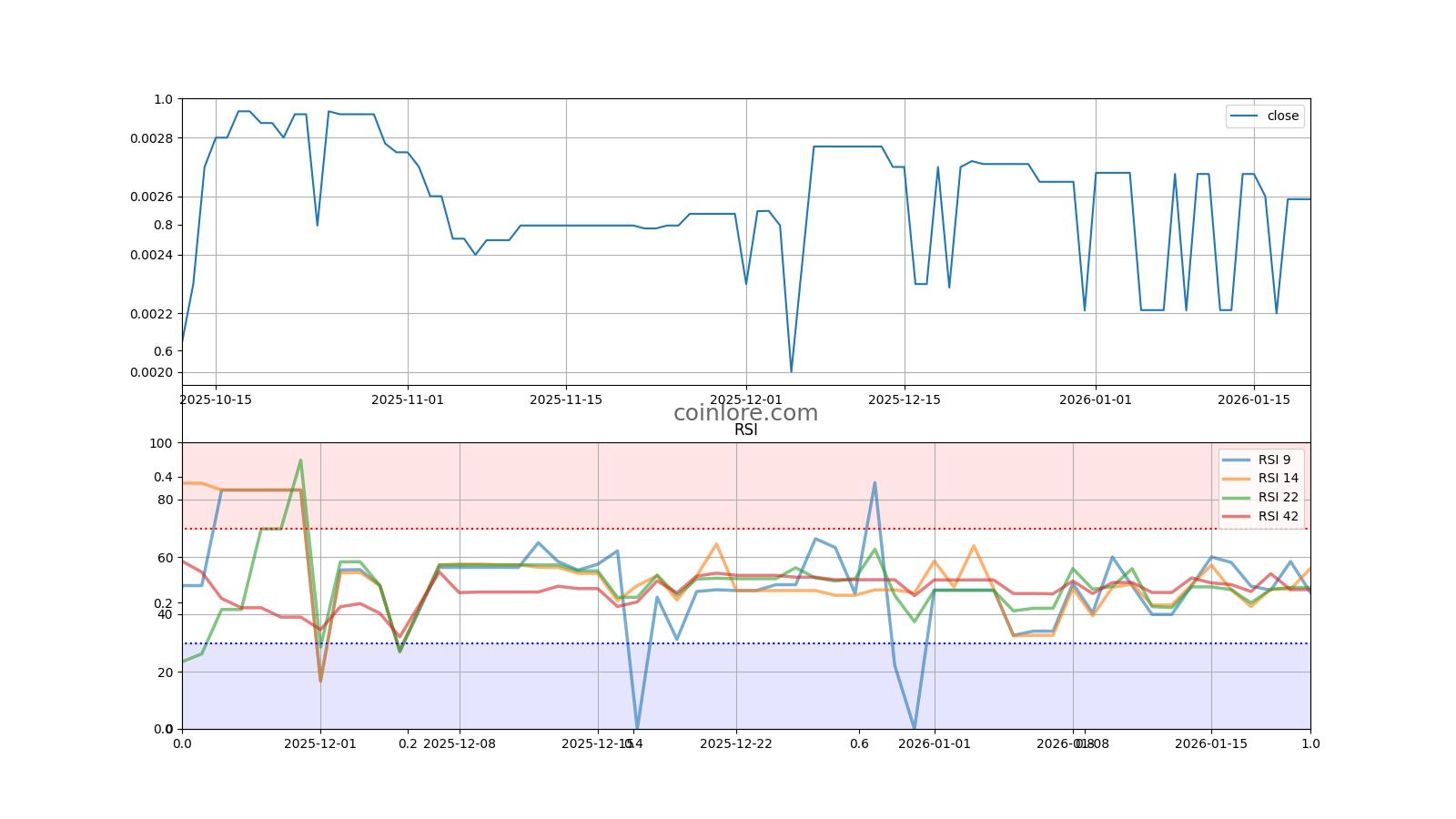 Dinastycoin RSI indicator