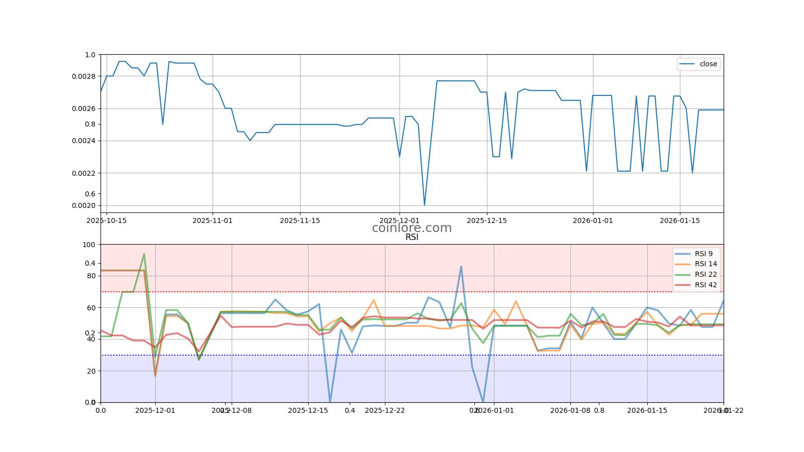 Dinastycoin RSI indicator