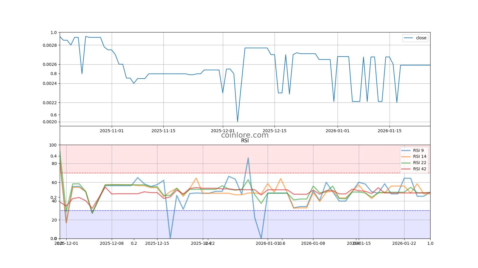 Dinastycoin RSI indicator