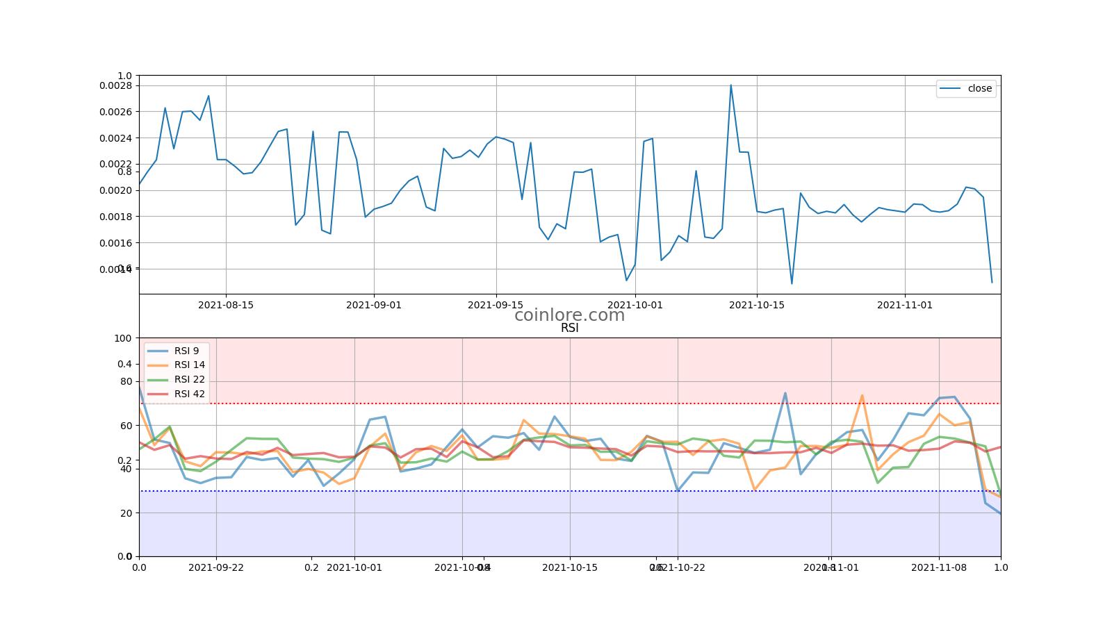 Dinastycoin RSI indicator