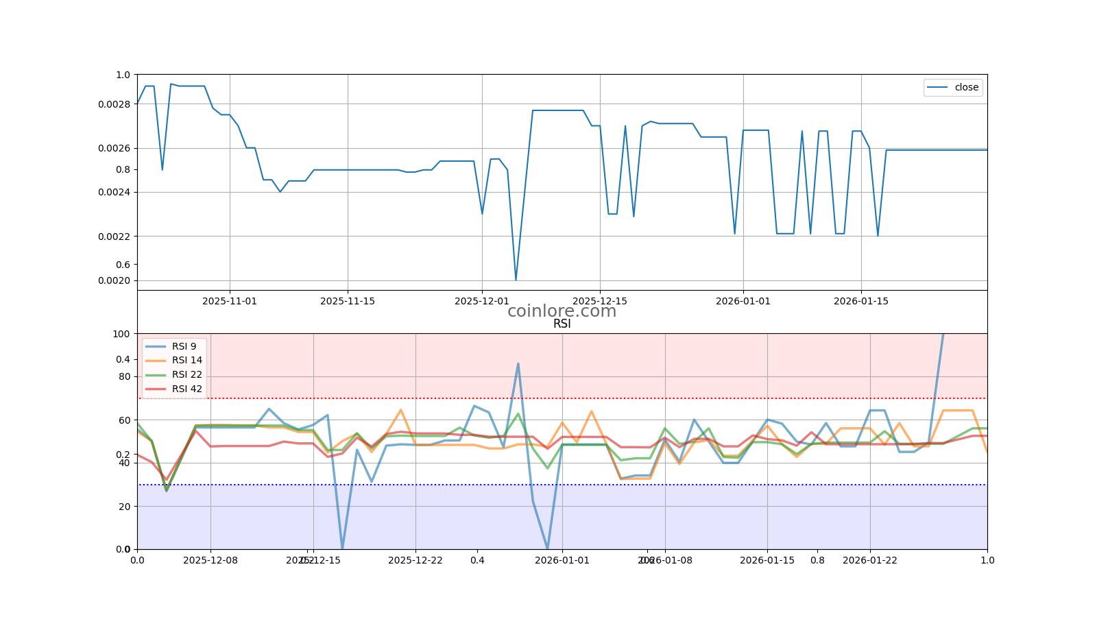 Dinastycoin RSI indicator