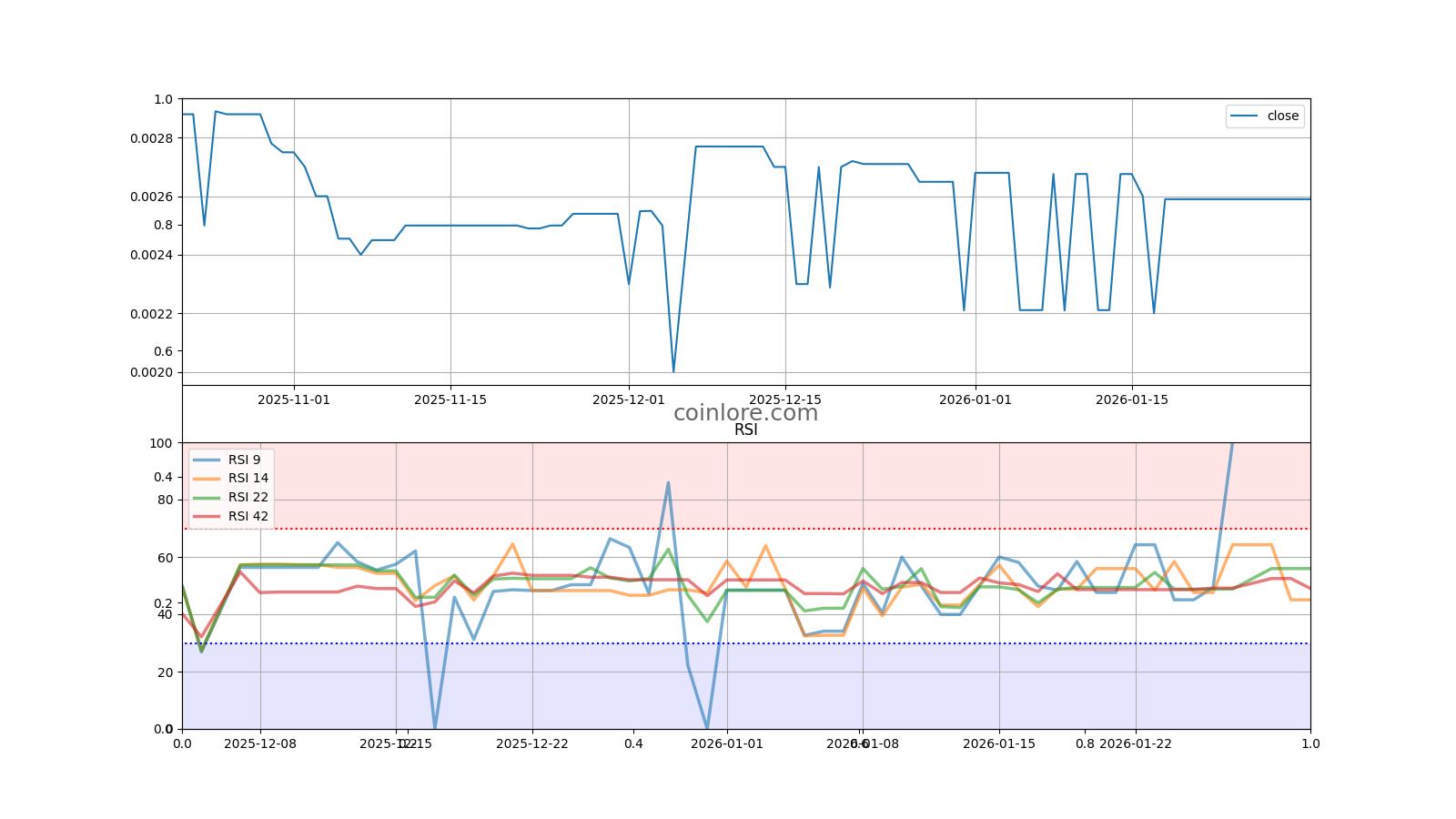 Dinastycoin RSI indicator