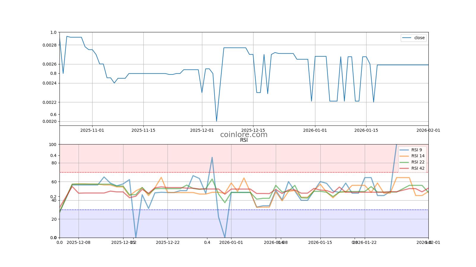 Dinastycoin RSI indicator