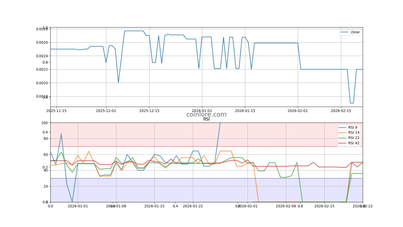 Dinastycoin RSI indicator