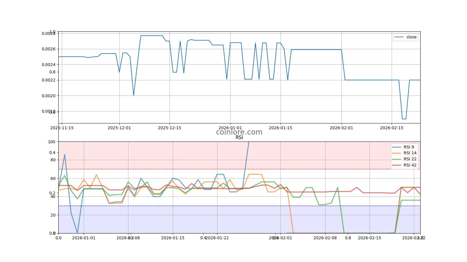 Dinastycoin RSI indicator