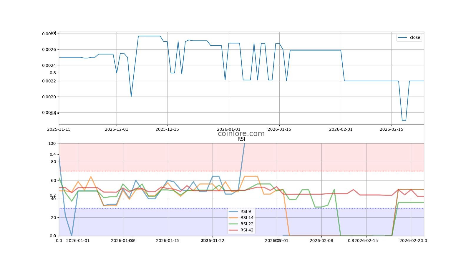 Dinastycoin RSI indicator