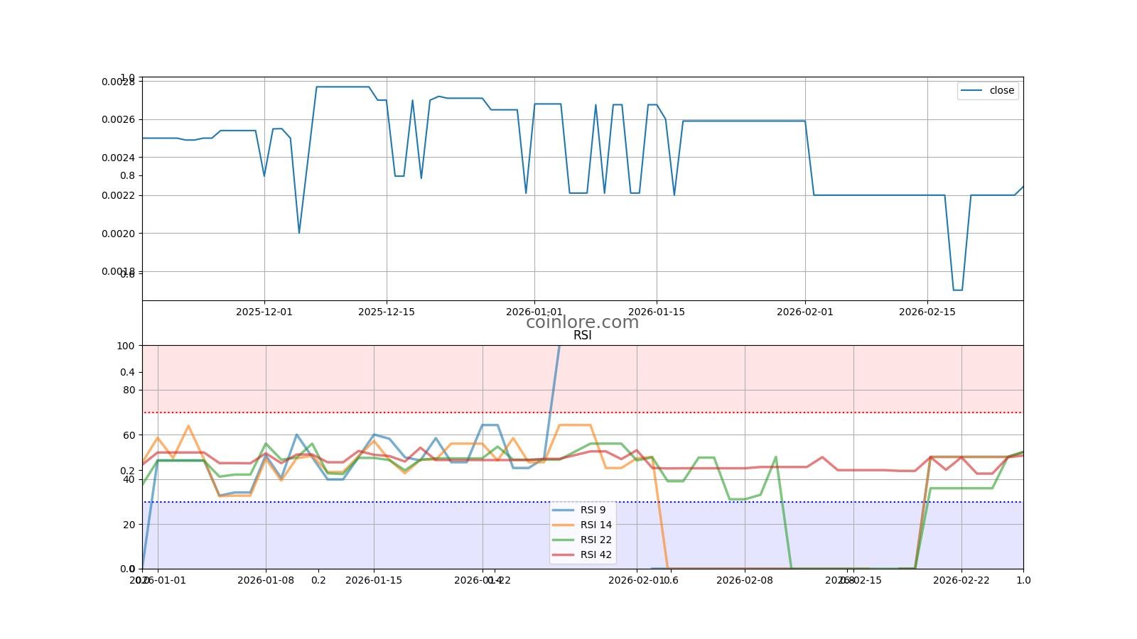 Dinastycoin RSI indicator