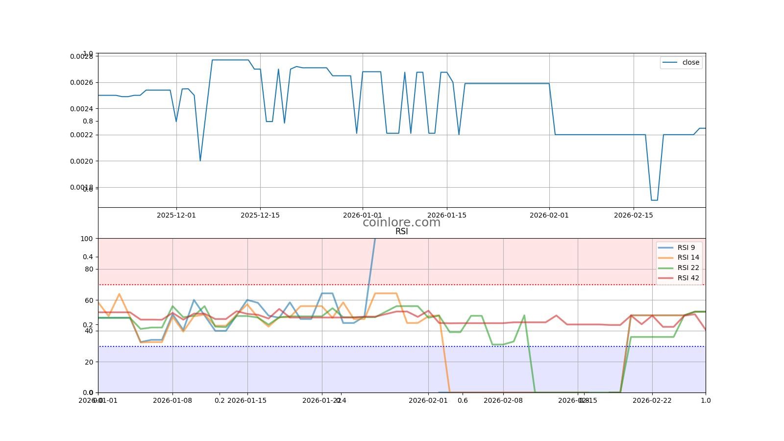 Dinastycoin RSI indicator