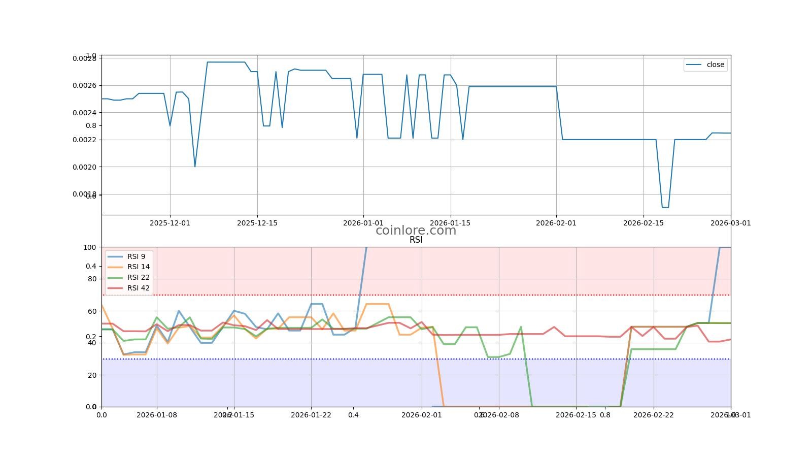 Dinastycoin RSI indicator