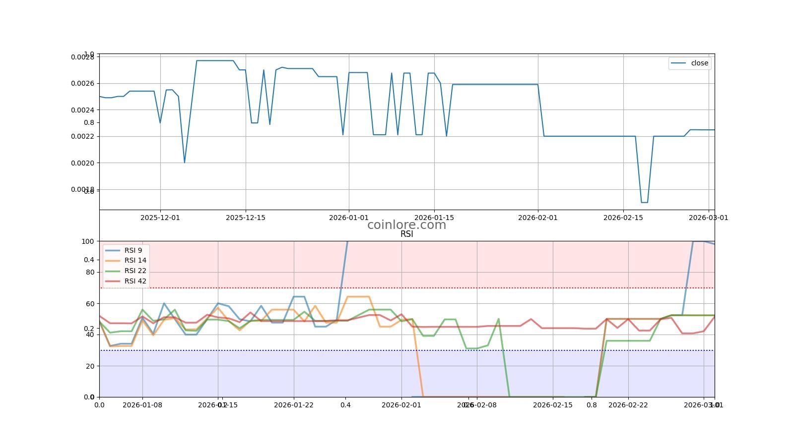 Dinastycoin RSI indicator