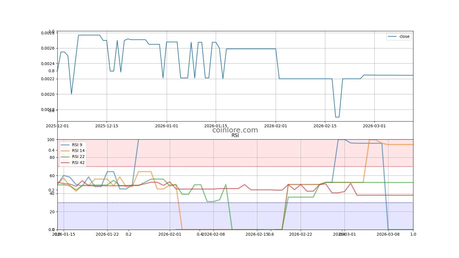 Dinastycoin RSI indicator