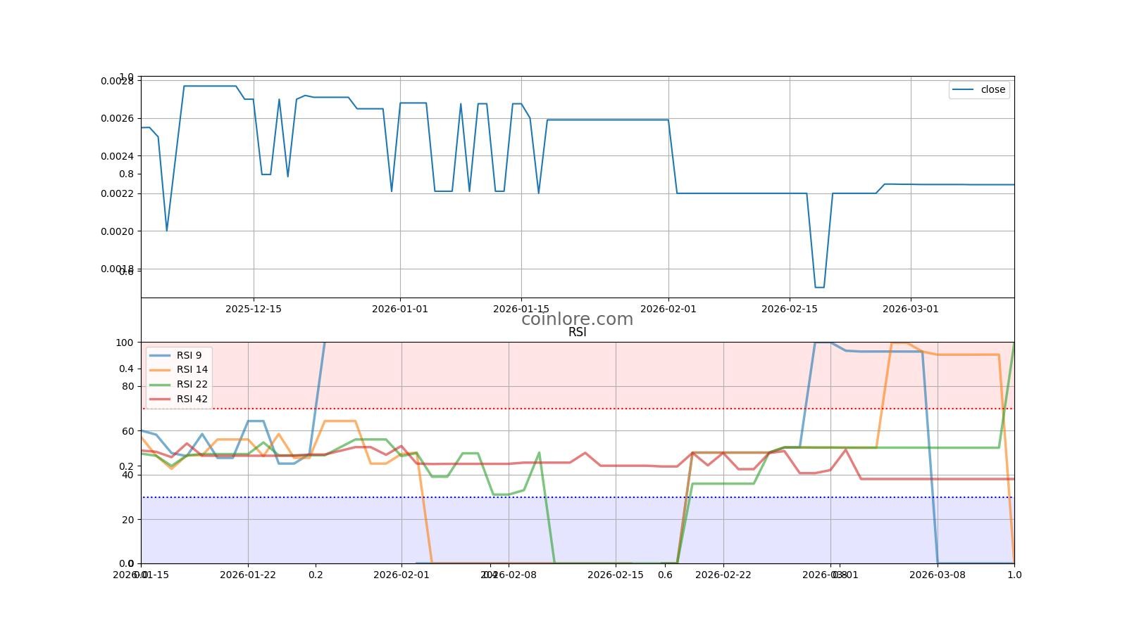 Dinastycoin RSI indicator