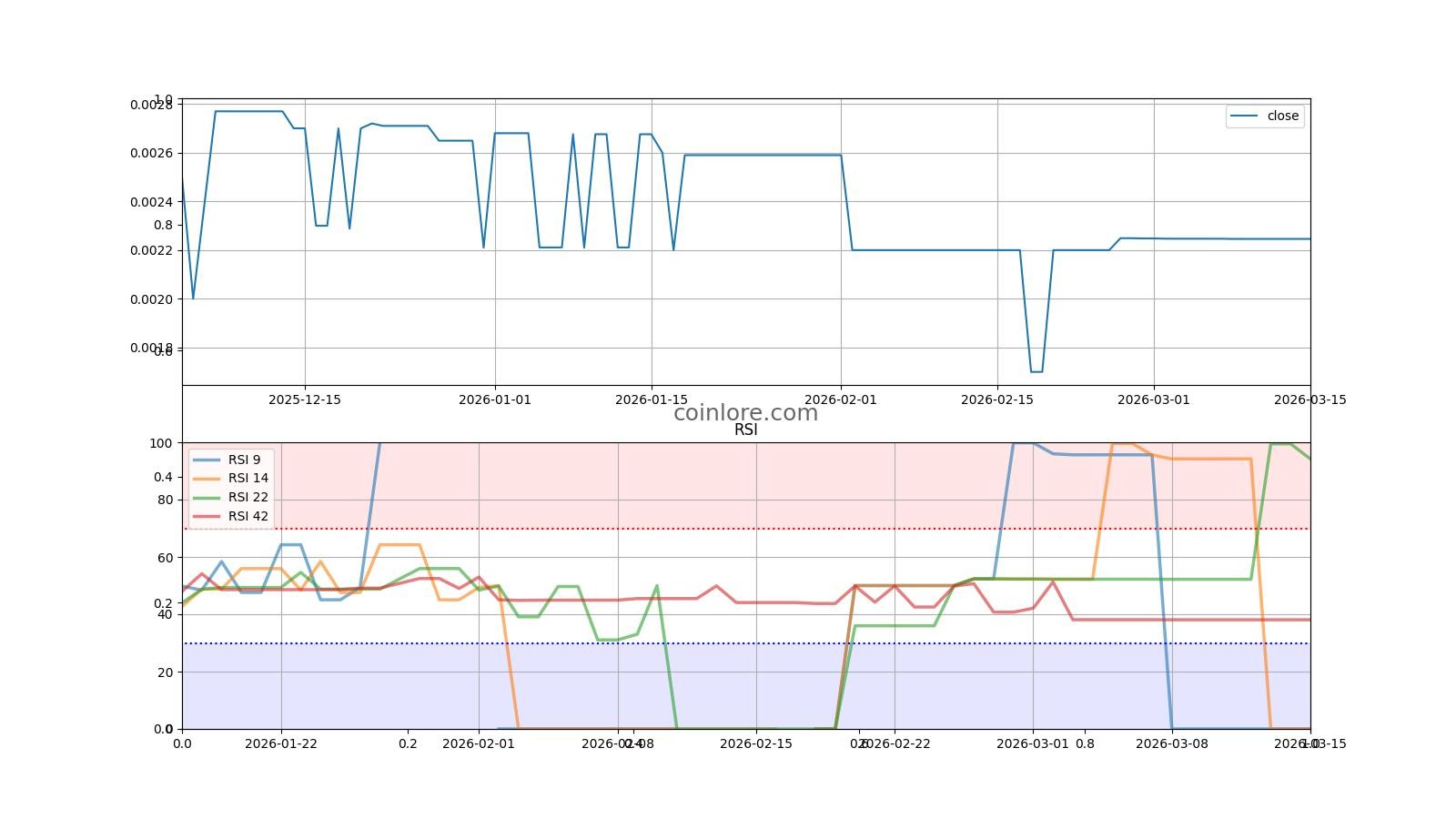 Dinastycoin RSI indicator