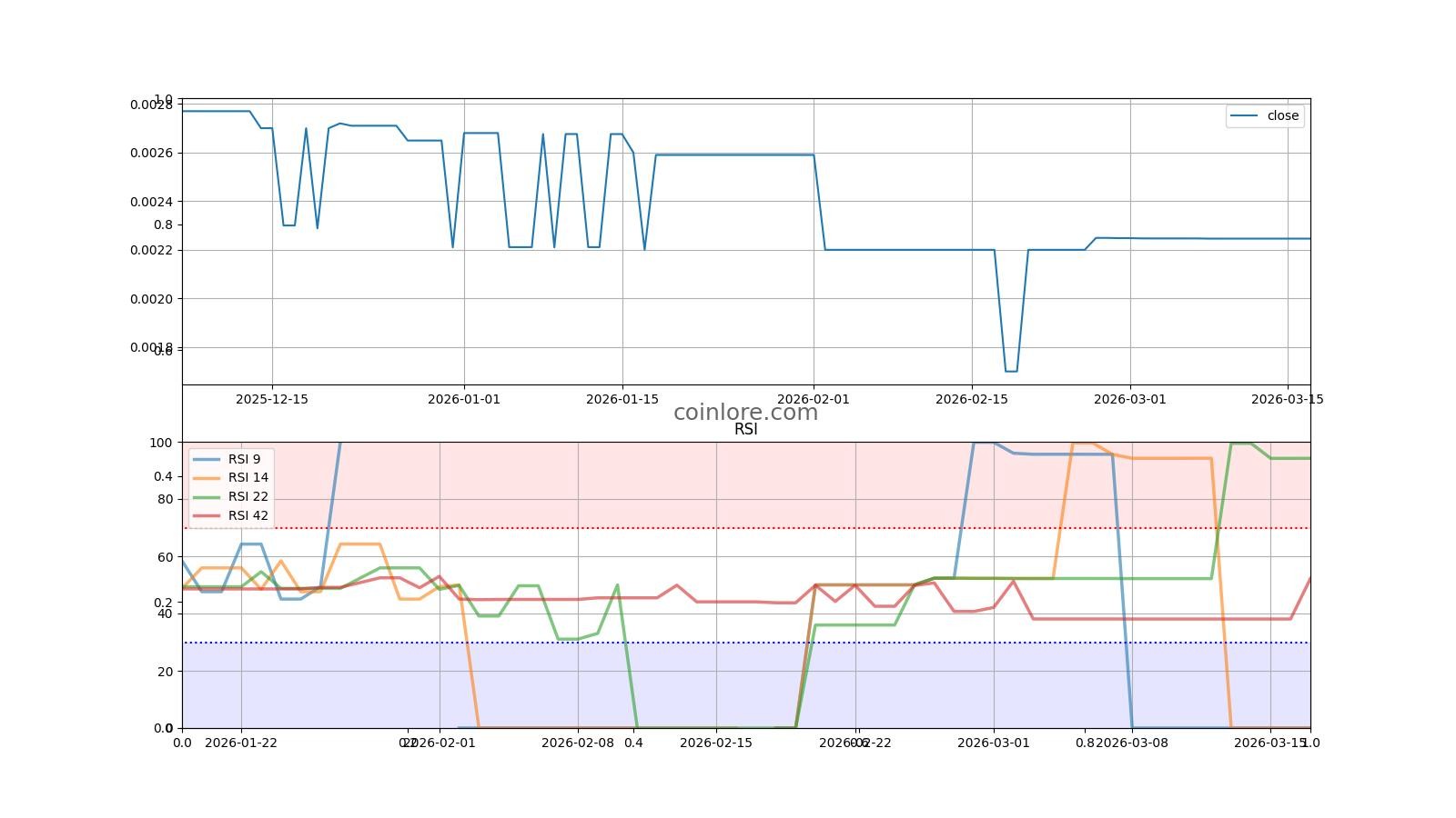 Dinastycoin RSI indicator