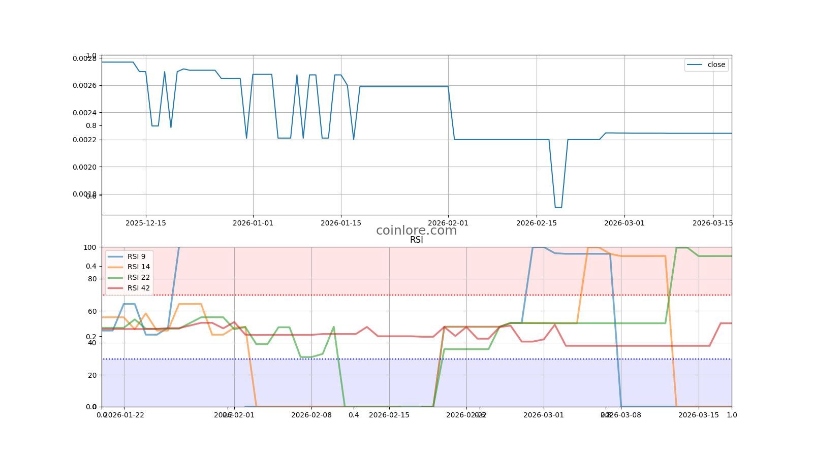 Dinastycoin RSI indicator