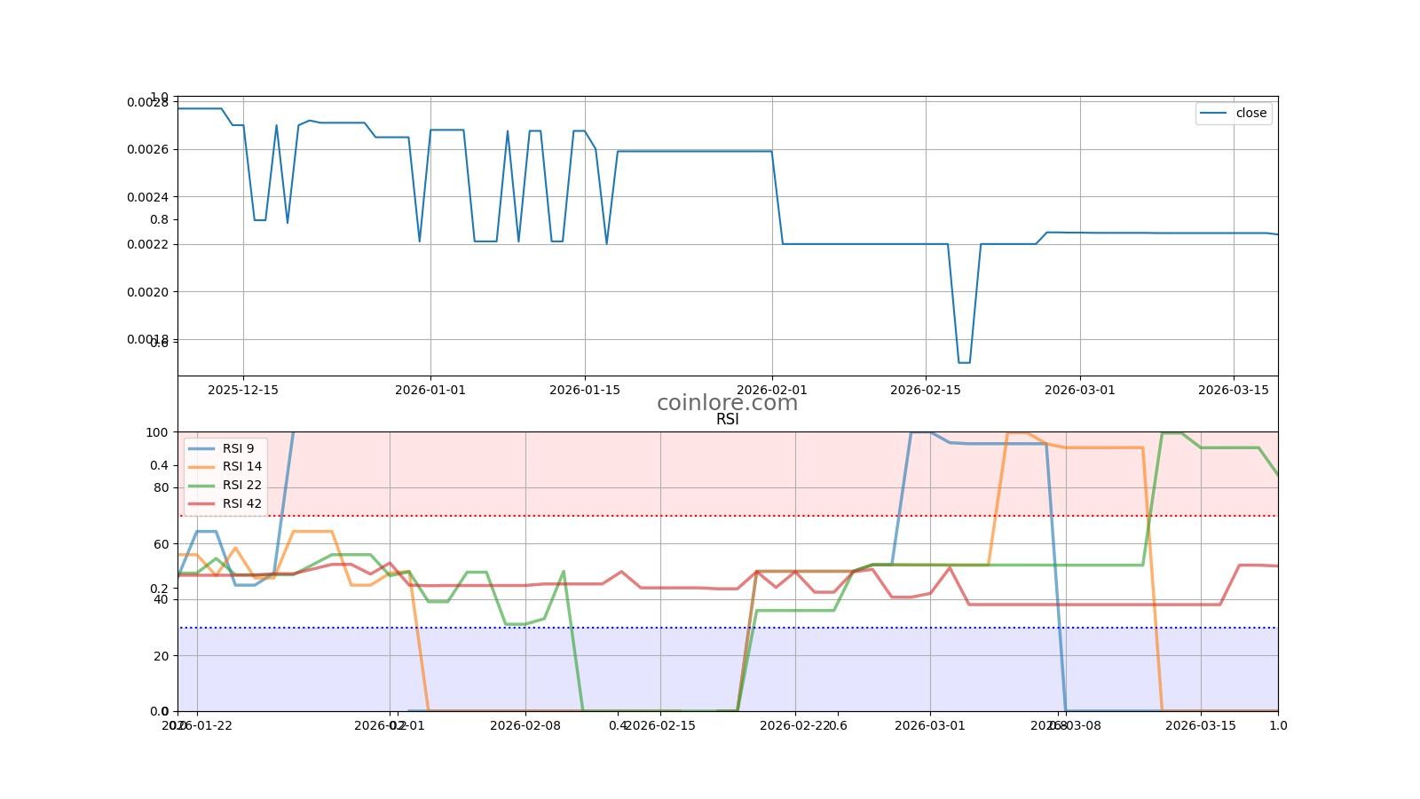 Dinastycoin RSI indicator