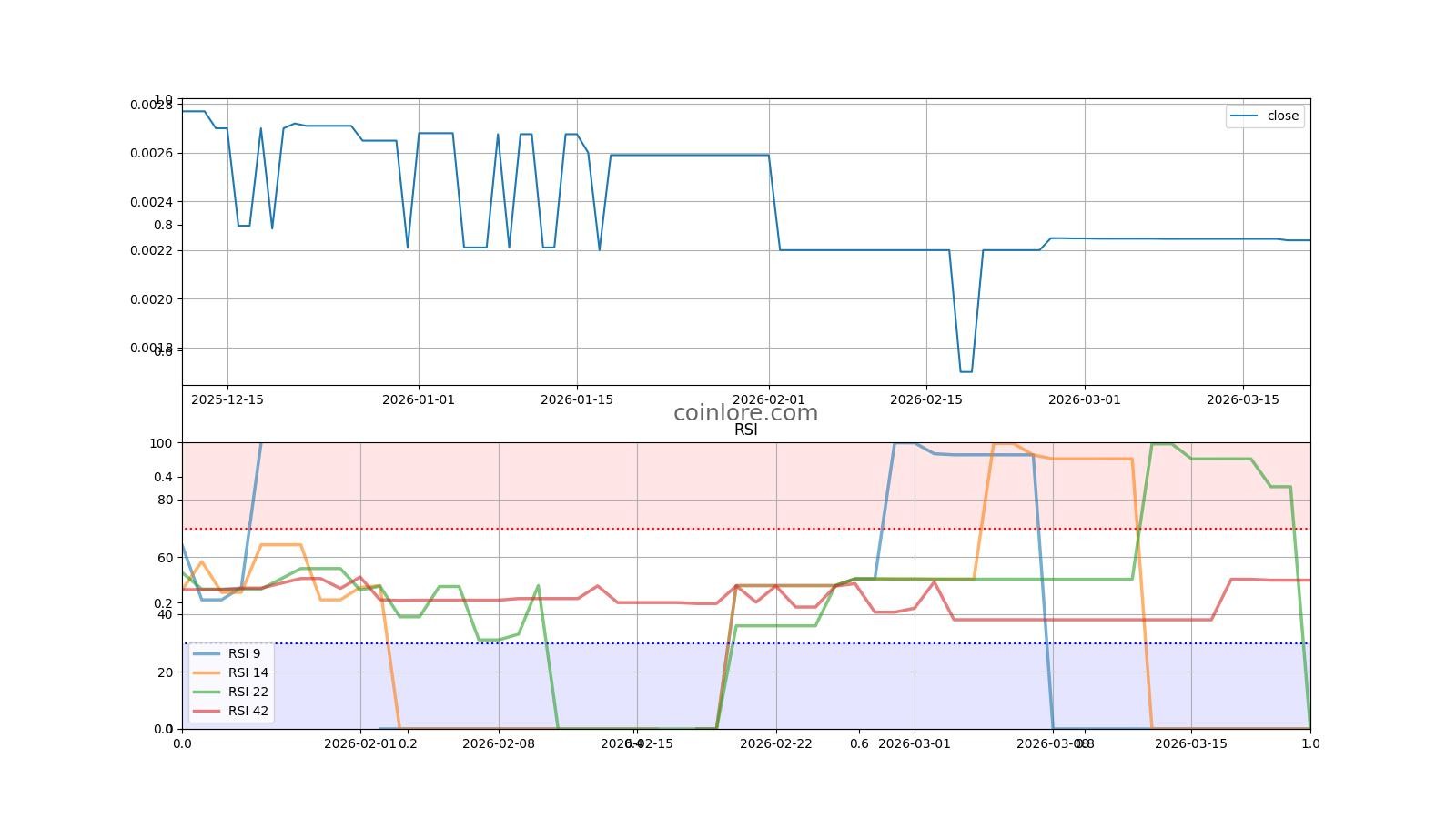 Dinastycoin RSI indicator