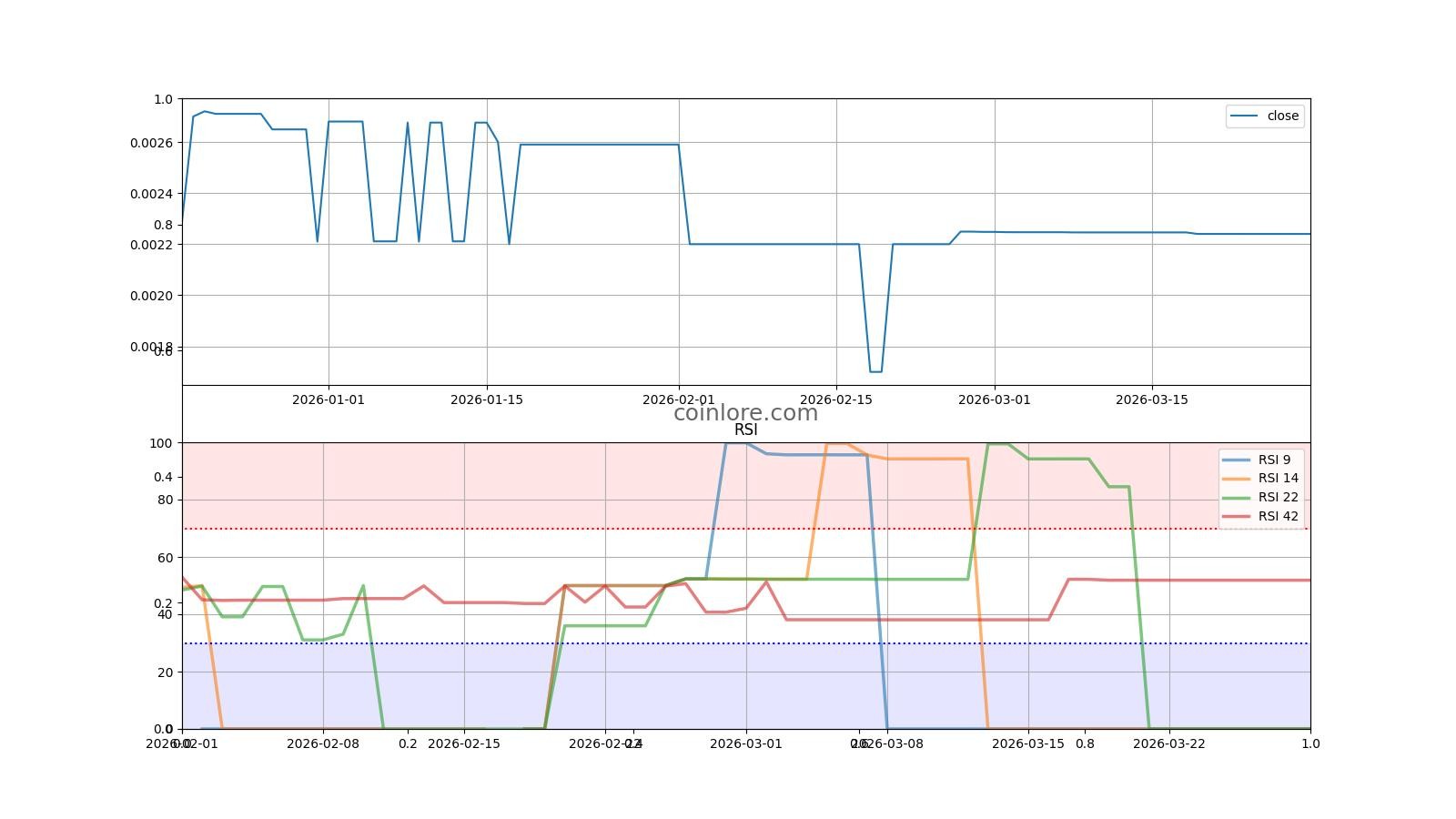 Dinastycoin RSI indicator