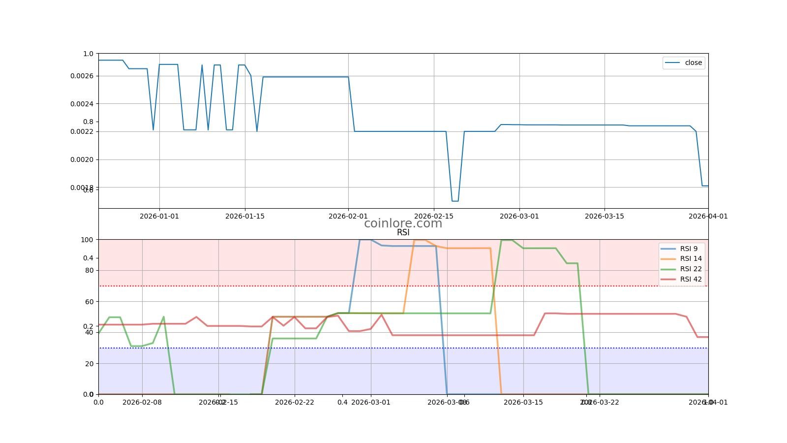 Dinastycoin RSI indicator